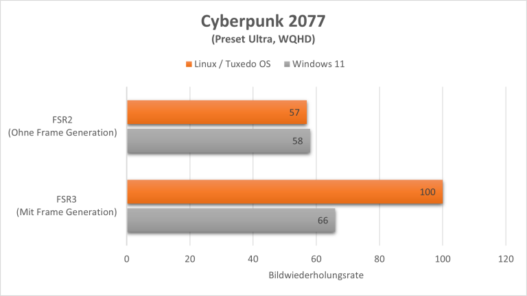 Windows 11 vs. Linux: Welches Betriebssystem liefert die beste Gaming ...