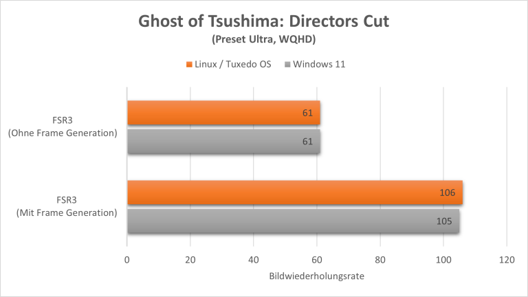 Windows 11 vs. Linux: Welches Betriebssystem liefert die beste Gaming ...
