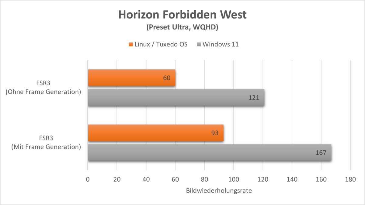 Windows 11 vs. Linux: Welches Betriebssystem liefert die beste Gaming ...