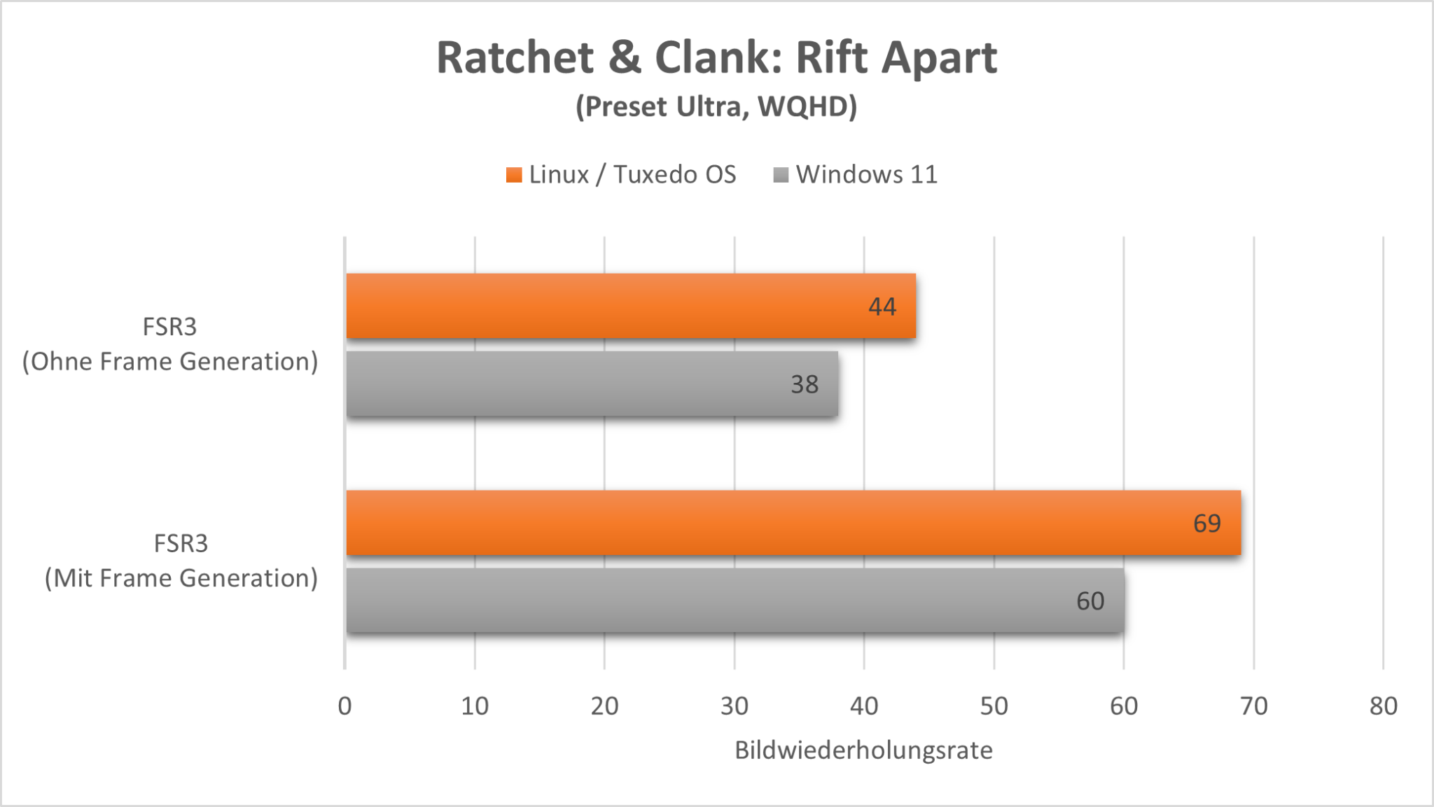 Windows 11 vs. Linux: Welches Betriebssystem liefert die beste Gaming ...